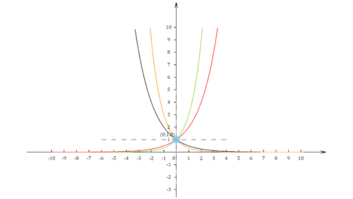 指数函数的图像_火花学院