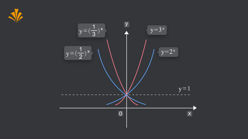 指数函数的图像和性质(2)_火花学院